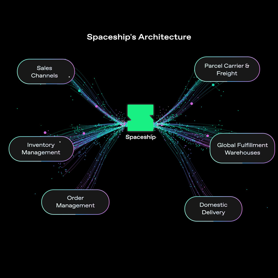 Spaceship Ai Powered Logistics Software For E Commerce Spaceship