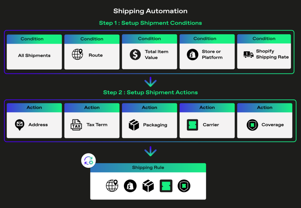 Unlock 65% More Productivity with Streamlined Shipping Automation ...